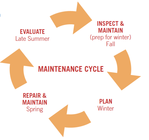 Museum Maintenance Cycles – MAS
